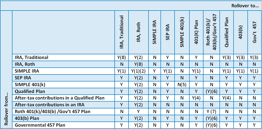 Retirement Account Rollover Chart – Retirement Plan News
